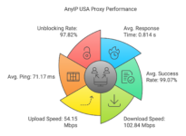 Best US Proxies: Comparison of Top United States Proxy Providers