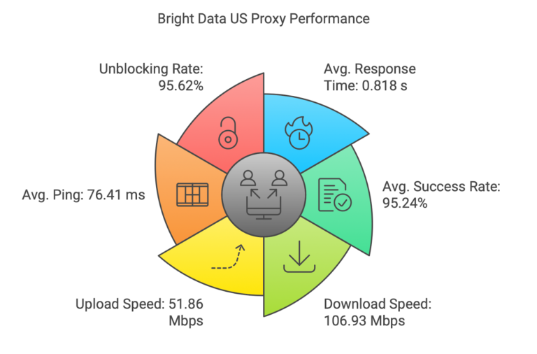 Best US Proxies: Comparison of Top United States Proxy Providers