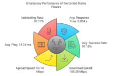 Best US Proxies: Comparison of Top United States Proxy Providers